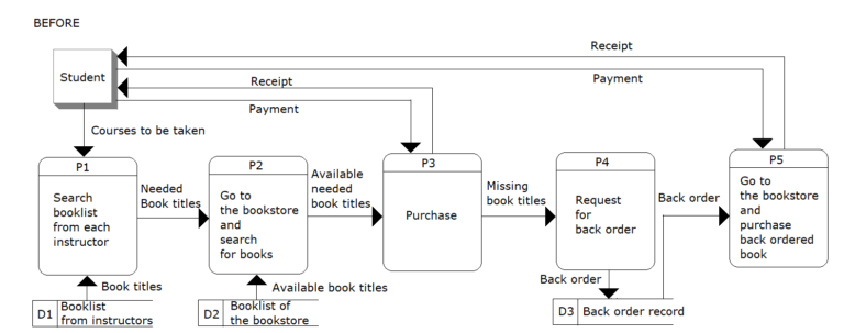Chapter 8: Business Processes - Information Systems for Business and ...