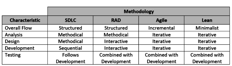 Chapter 10: Information Systems Development – Information Systems for ...